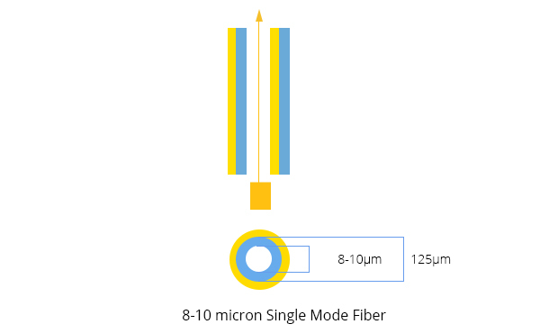 Fibre Monomode OS1 vs OS2 : Quelle est la Différence ? :: Adeleli